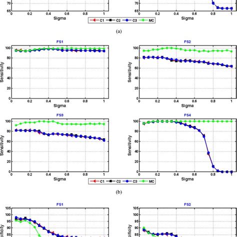 Pnn Classification Rates For Different Sigma Values Using Four Fusion Download Scientific