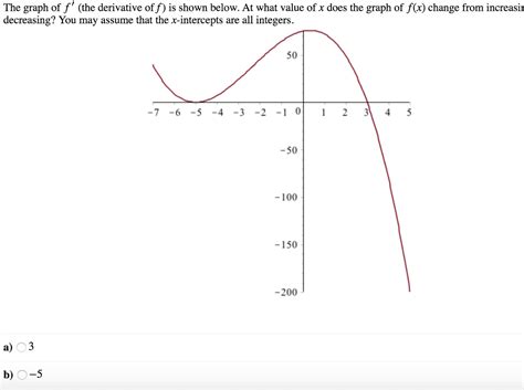 Solved The Graph Of F The Derivative Of F Is Shown Below Chegg Com