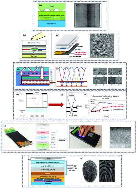 A Structure Of Optical Image Sensor Array And B Fingerprint Image