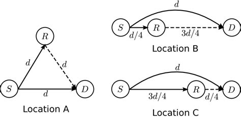 A One Way Single Relay System With Different Relay Location Download Scientific Diagram