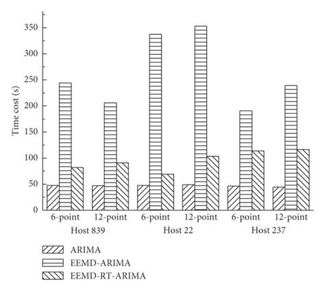 Time Cost Of Different Prediction Methods Download Scientific Diagram
