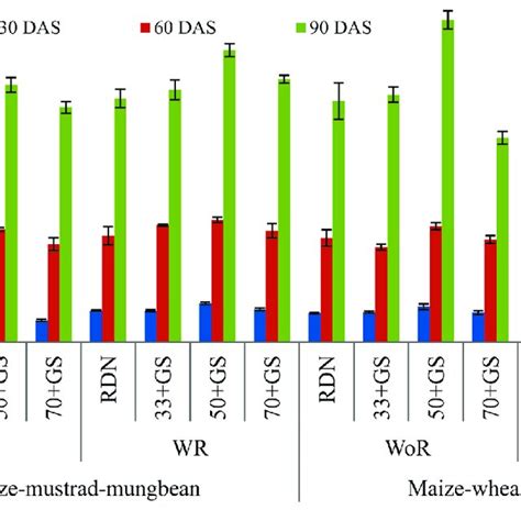 Dry Matter Accumulation In Maize At Different Intervals As Influenced Download Scientific