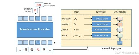 中文拼写纠错csc Chinese Spelling Correct一：综述、概述、简介、时间线