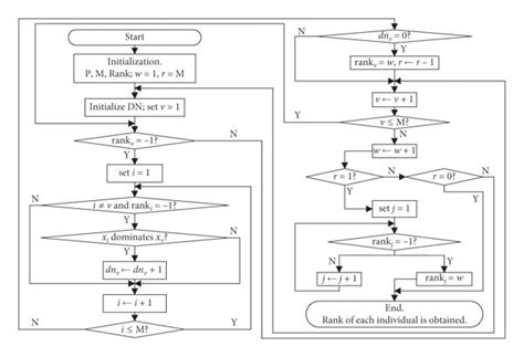 Flowchart Of Ranking Operation Download Scientific Diagram