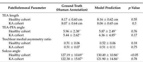 Table 3 From Deep Learning For Automated Measurement Of Patellofemoral