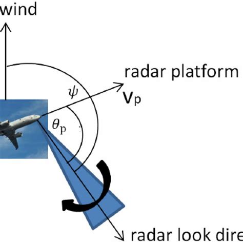 Scanning Airborne Radar Scenario 29 Download Scientific Diagram