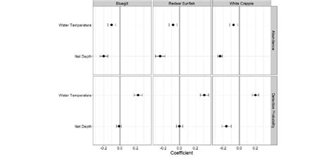 Species Specific Parameter Estimates From The Hierarchical Multispecies Download Scientific