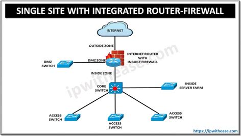 Basics Of Networking Model Router Firewall Switch Wir