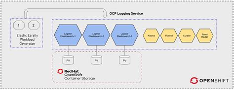 Aggregate Openshift Logs Using The Cluster Logging Operator On Local Storage By Shon Paz The