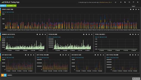 Ibm Log Analysis Scala Logstash Kibana Elasticsearch Metrics