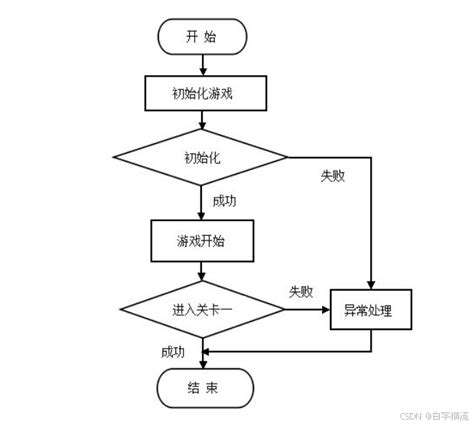 基于java的飞机大战游戏的设计与实现java实现飞机大战的项目描述 Csdn博客