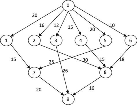 A Simple Task Graph With 10 Tasks Download Scientific Diagram