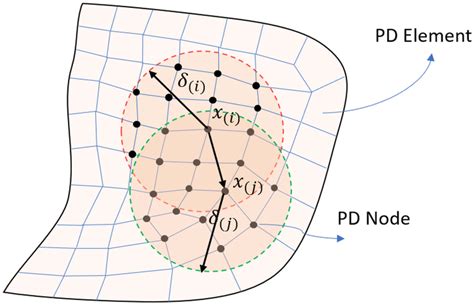 2d schematic pd domain discretization and the interactions between node