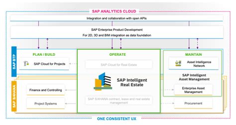 Deliver Real Life Use Cases With Sap Btp Workpla Sap Community