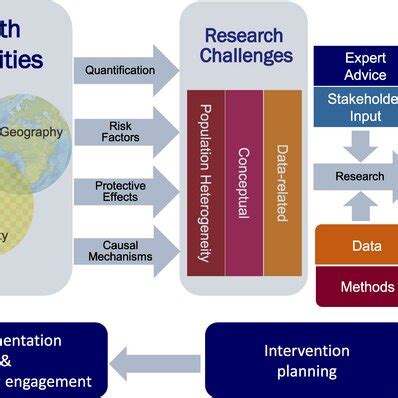 The Conceptual Model Of The Iterative Research Cycle For The Reduction Download Scientific