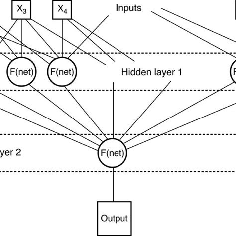 Specification Of The Neural Network Architecture Download Scientific