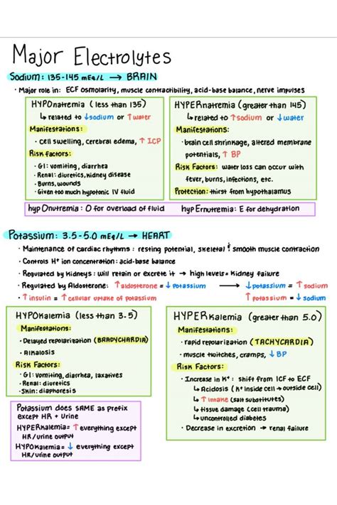 Major Electrolytes And Abnormalities Nursing Notes Medical School Essentials Medical School