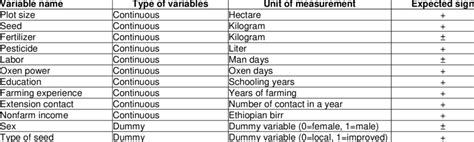 Summary Of Explanatory Variables And Expected Sign Download