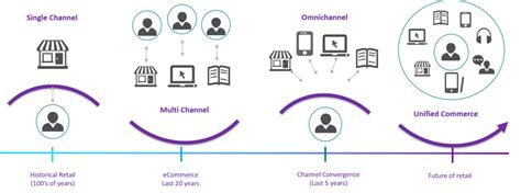 The Influence Of Technology On The Future Of Customer Conversations Bearingpoint United Kingdom