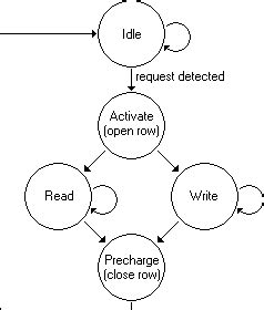 Fpga Fun Com SDRAM A Simple Controller