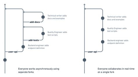 Streamline The Api Development Lifecycle With Postman Version Control Postman Blog