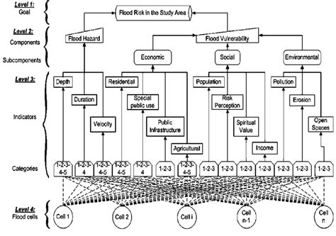 Hierarchy For Quantification Of Flood Risk Download Scientific Diagram