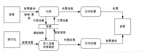 软件工程导论（第6版）第二章习题2和3~~数据流图 为方便储户 某银行拟开发计算机储蓄系统数据流图 csdn博客