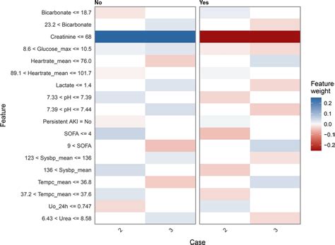 Heatmap Plot Showing The Contribution Of Each Variable To The Download Scientific Diagram