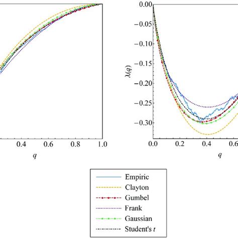 The Best Copula Selection For The First Tree Graph Based On Kendalls Download Scientific