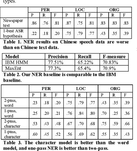 Table 1 From Using N Best Lists For Named Entity Recognition From Chinese Speech Semantic Scholar