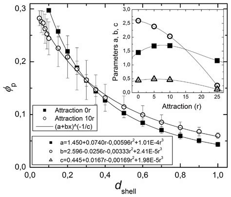 PTM Modelling Of Composites Containing Solid Spherical Particles With Download Scientific