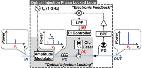 Regenerative Amplification Based On Optical Injection Phase Locked Loop Download Scientific