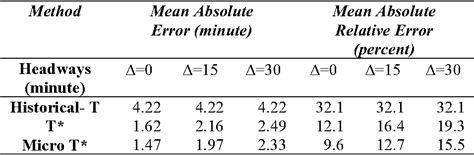 Table 1 From A Travel Time Prediction Algorithm Scalable To Freeway
