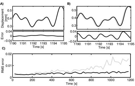 Simulated Adaptive Control Of Eap Actuator Using Fxlms And