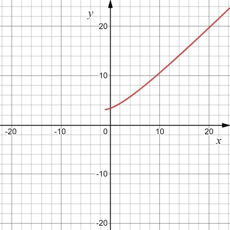 Solve The Following Initial Value Problem And Leave The Solu Quizlet