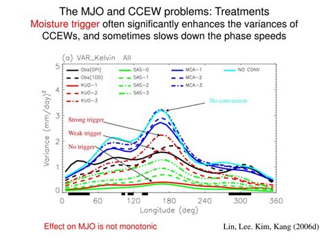 Ppt Understanding The Tropical Biases In Gcms Double Itcz Enso Mjo And Convectively Coupled