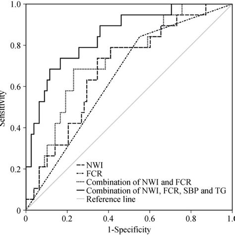 Roc Curves For Different Variables Associated With Poor Collateral Download Scientific Diagram