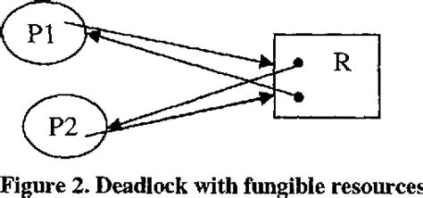 Figure 1 From Defining Deadlock Semantic Scholar