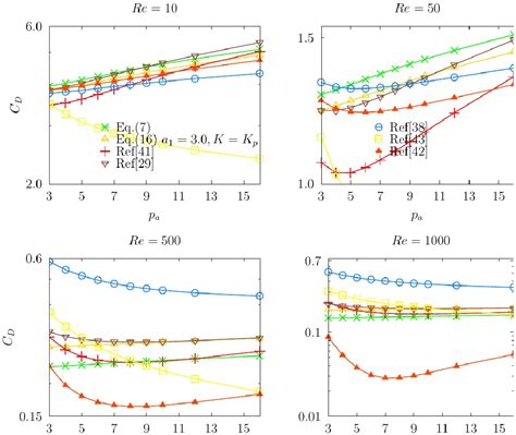 Figure 13 From A Generalized Model For Predicting The Drag Coefficient Of Arbitrary Bluff Shaped