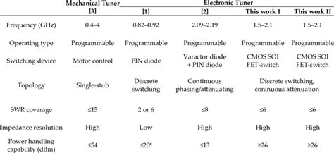 Programmable Impedance Tuner And Comparison Download Scientific Diagram