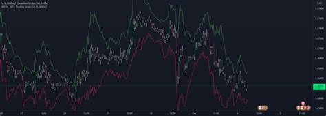 ATR Bands Trailing Stops Indicator By NRTH Indicators TradingView