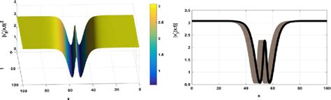Spatiotemporal Plot Evolution The W Shaped Dark Optical Solitons In Download Scientific Diagram