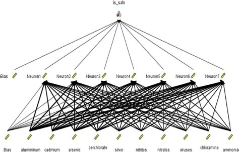 Mlp For Water Quality Prediction Download Scientific Diagram