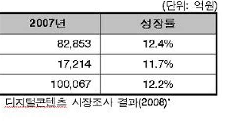 디지털콘텐츠 시장 규모 10조원 돌파