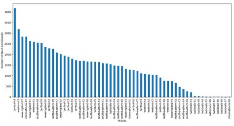 Distribution Of Number Of Commands Entered Per Team Download