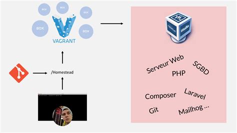 Tuto Laravel 5 Formation Complète Sur