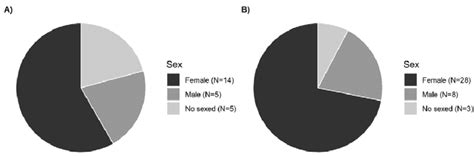 Sex Frequency Of The Scorpions Sampled In Pacuare A Sex Frequency Of