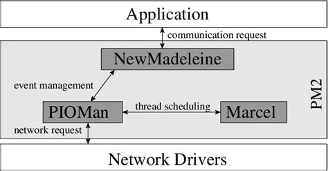 Asynchronous Communication Processing Interleaved With Computation Download Scientific Diagram