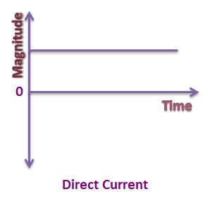 Difference Between AC And DC In Tabular Form Scienceeureka