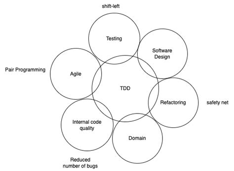 A Gentle Introduction To Tdd